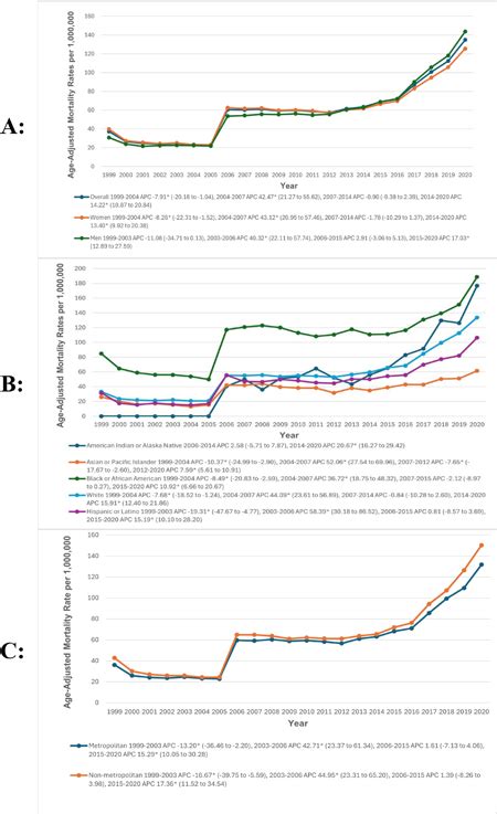 Abstract 4134744 Trends And Disparities In Mortality Among Patients
