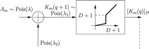 figure 3 from compressive random access with multiple resource blocks and fast retrial