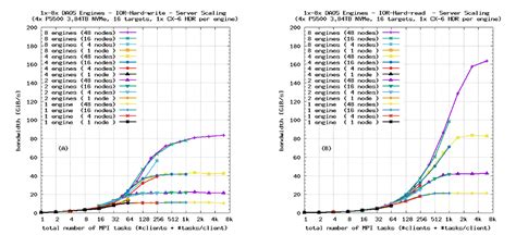 Daos存储性能可扩展性研究 Embedded Ai Data Center