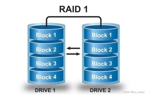 【linux】磁盘阵列，了解不同raid的特点 Csdn博客