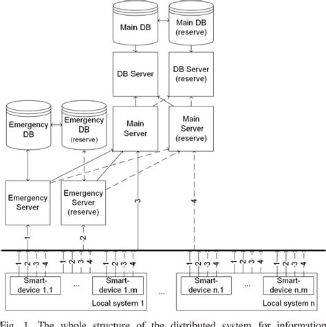 Figure 1 From Caching And Archiving In Distributed System For Effective
