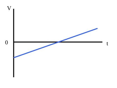 Motion Velocity Vs Time Graphs Flashcards Quizlet