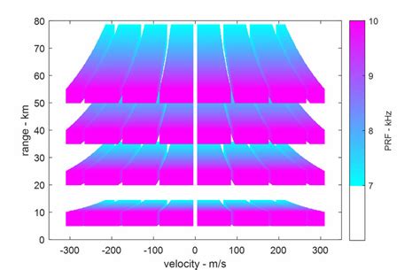 Example Observable Range Velocity Space For Prf Continuously Varying Download Scientific