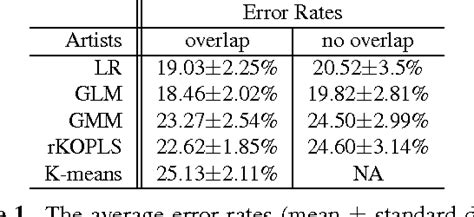 Table 1 From Vocal Segment Classification In Popular Music Semantic Scholar