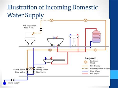 What Is Cold Water Distribution System Design Talk