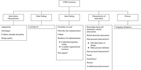 Overview Of The Constructs Mainly Based On The Cfir Download