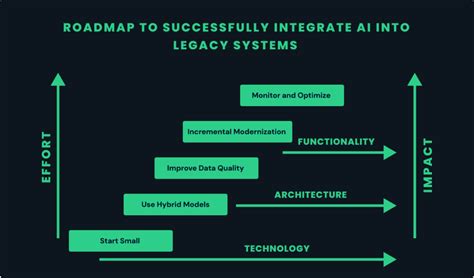 Bridging The Gap Integrating Ai Into Legacy Banking Systems