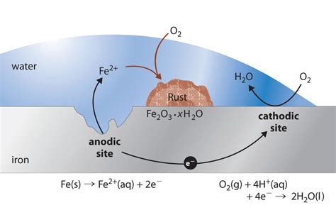 Chapter 196 Corrosion Chemistry Libretexts