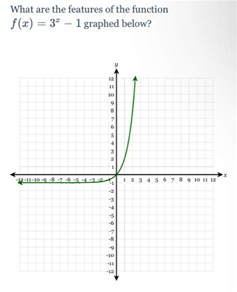 Solved What Are The Features Of The Function Fx3x 1 Graphed Below
