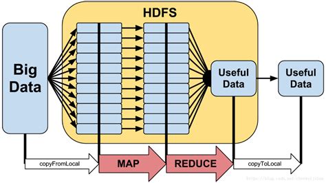 【hadoop】hadoop经典案例：词频统计hadoop集群初体 验经典案例 词频统计 Csdn博客