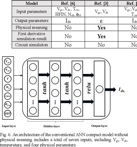 Figure 1 From Compact Modeling Of N And P Type Gaa Ns Fets Using