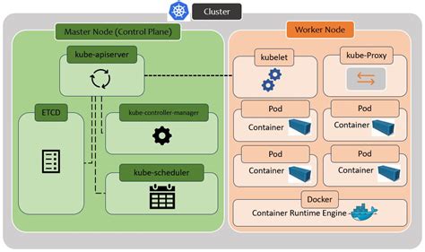 Kubernetes Cluster Components A Guide Ahmed Hassan Posted On The Topic Linkedin
