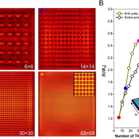 A Spatial Electric Field Intensity Distributions Of Four Dielectric Download Scientific