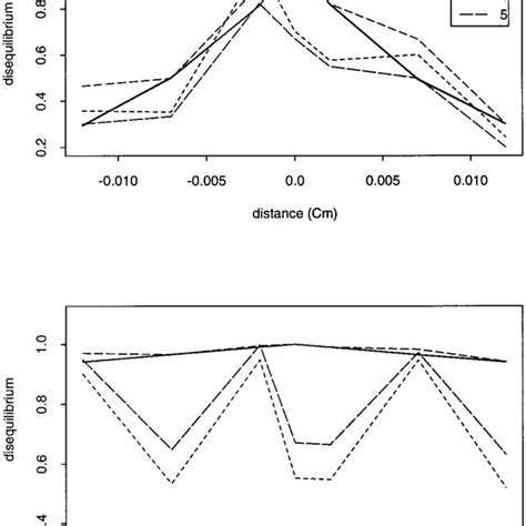 Pdf Linkage Disequilibrium Measures For Fine Scale Mapping A Comparison