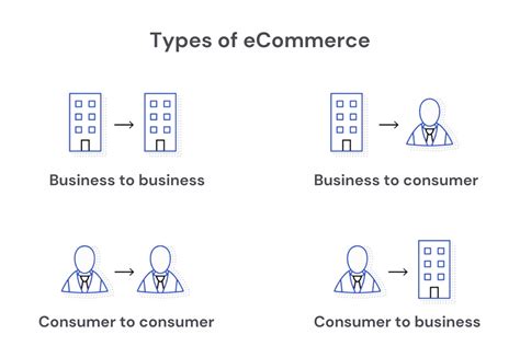 E Commerce Types