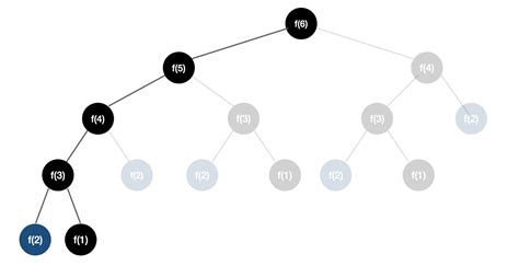 알고리즘 Dynamic Programming동적 계획법