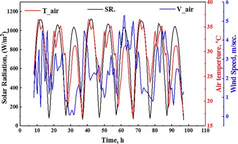 illustration of the training dependent input data variables sr ambient download scientific