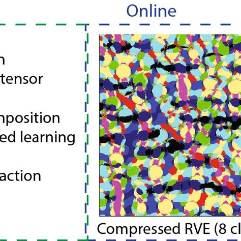 offline and online stages of two stage clustering analysis methods the