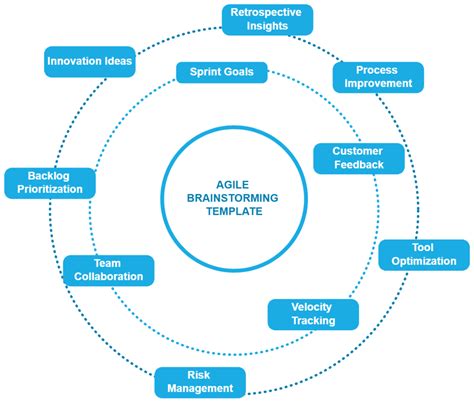 Free Agile Brainstorming Template To Edit Online