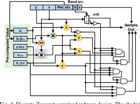 Figure 1 From Integral Sampler And Polynomial Multiplication Architecture For Lattice Based