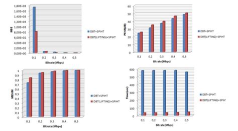 Comparison Of Mse Psnr Mssim And Time Of Compressed Cell Spreading