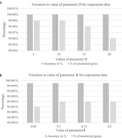 The Effects Of Parameters D And λ Documentclass[12pt]{minimal