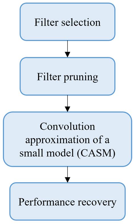 Filter Pruning With Convolutional Approximation Small Model Framework