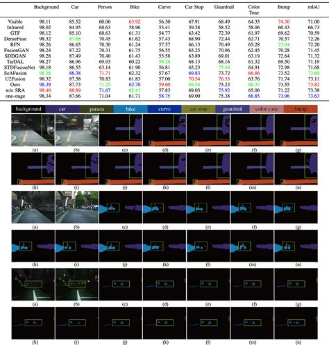 Table I From Semantic Region Adaptive Fusion Of Infrared And Visible Images Via Dual Deeplab