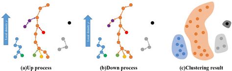 Bidirectional Clustering Algorithm Based On Local Density A Up Download Scientific Diagram