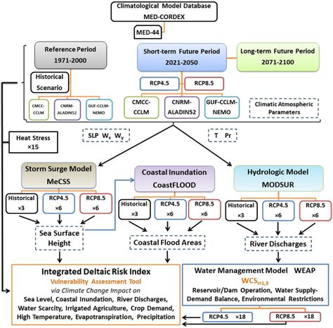 Schematic Representation Of Data Flow Within The Proposed Modeling