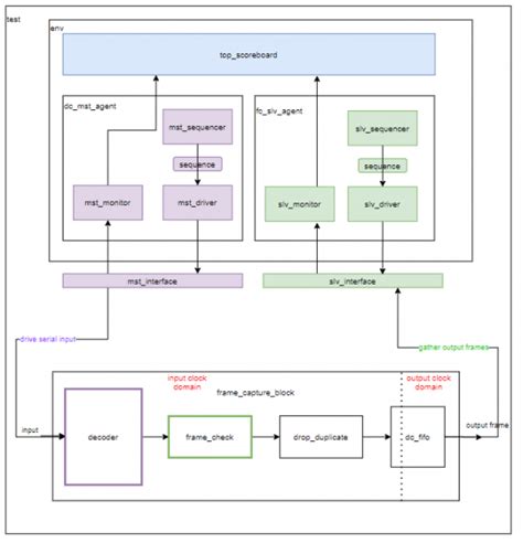 universal verification methodology design for reuse itdev