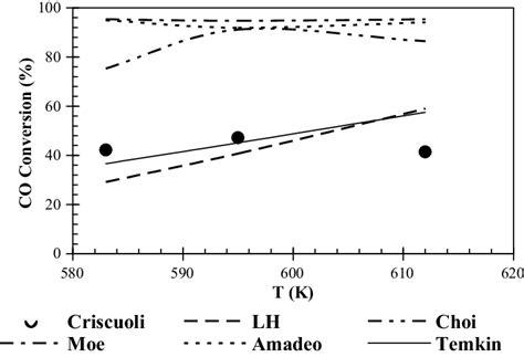 Equilibrium Conversion For The Different Gas Mixtures Download Scientific Diagram