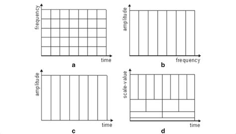 Signal Analysis In Time Frequency And Time Frequency Domain A