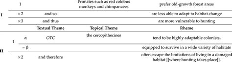 Analysis Of Example 3 In Terms Of Logico Semantic Relations And