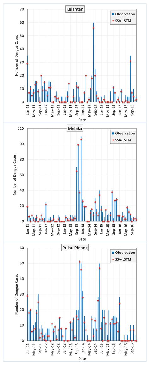 A Deep Learning Approach For Dengue Fever Prediction In Malaysia Using Lstm With Spatial Attention