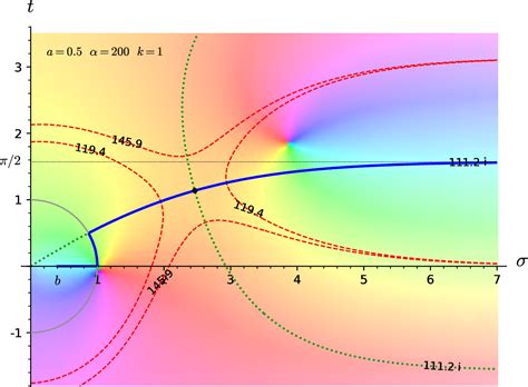 Figure 1 From A Bound For Stieltjes Constants Semantic Scholar