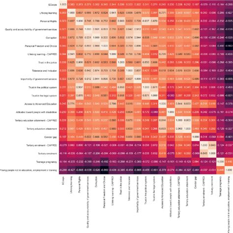 Fig B3 Correlation Of Opportunity Download Scientific Diagram