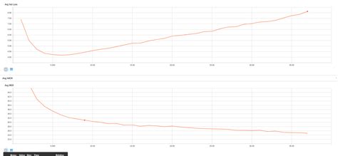 validation loss increasing while wer decreases · issue 78 · seannaren