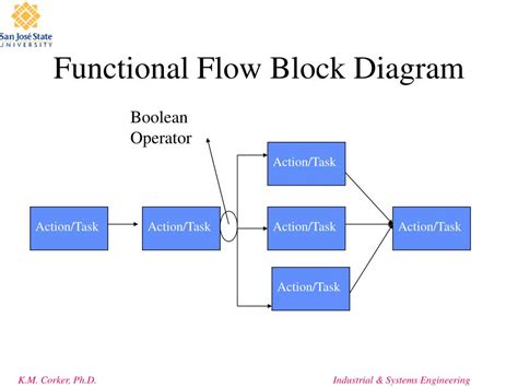 Ppt Kevin Corker San Jose State University 2305 Powerpoint