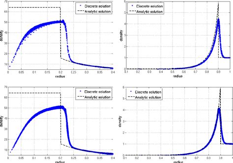figure 2 from a mimetic tensor artificial viscosity method for