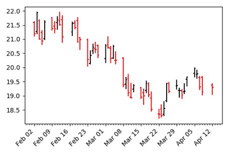 Как нарисовать классический график акций с помощью Matplotlib Python