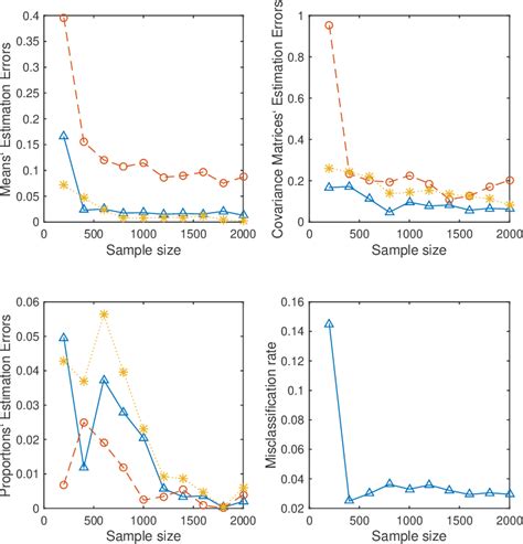Figure 3 From An Em Algorithm For Singular Gaussian Mixture Models