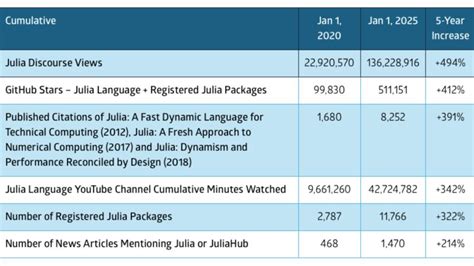 Juliahub On Linkedin Growth Tech Scientific Julialang Opensource Programming