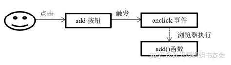 Javascript处理各种事件详解 知乎