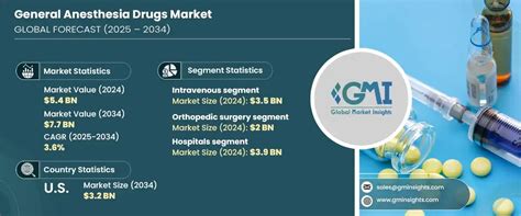General Anesthesia Drugs Market Size Forecasts Report 2034