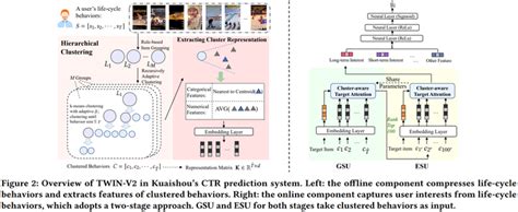 cikm 24 twin v2 快手超长用户行为序列建模增强ctr预测scaling ultra long user behavior