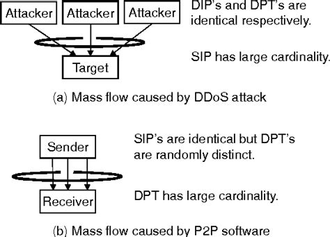 Figure 1 From Cardinality Counting Circuit For Real Time Abnormal Traffic Detection Semantic