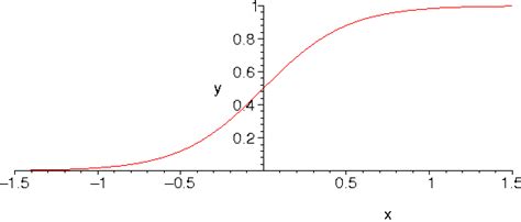 The Sigmoid Function With Parameters D0 And β4 Download Scientific