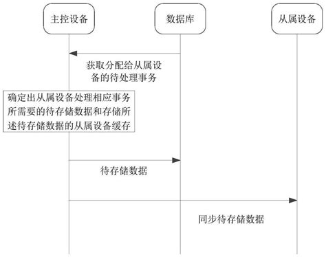 Data Storage Method Device And Server Eureka Patsnap