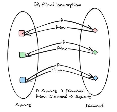 Understanding Isomorphisms By Writing Some In Typescript